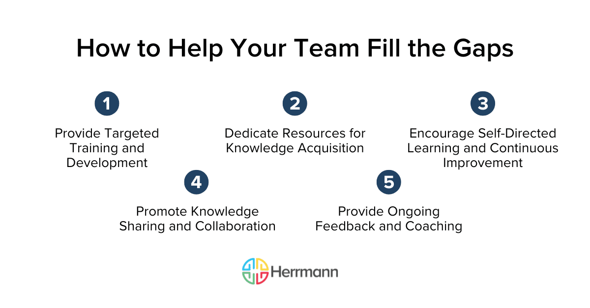 How to Identify Knowledge Gaps in Your Team and Close Them | Herrmann